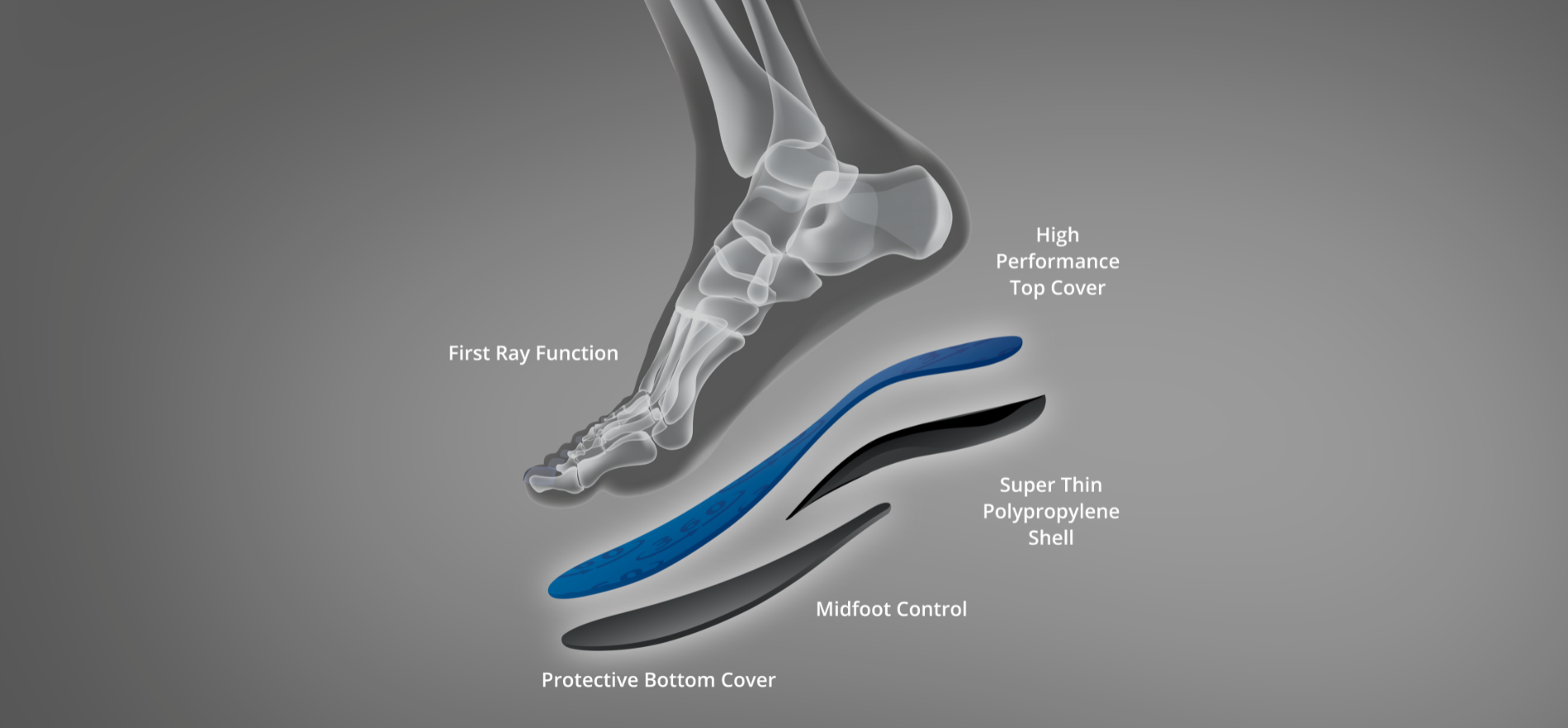 5° Midfoot Plus Foot Orthosis - Control360 Biomechanical Foot Orthoses